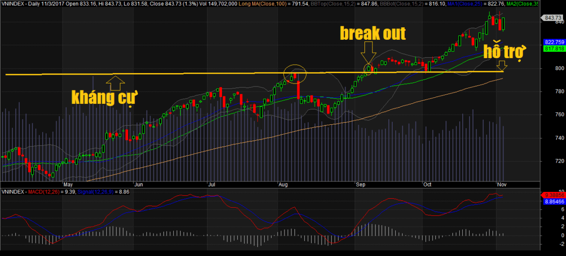 Break out là gì? Dấu hiệu break out thành công trong chứng khoán?